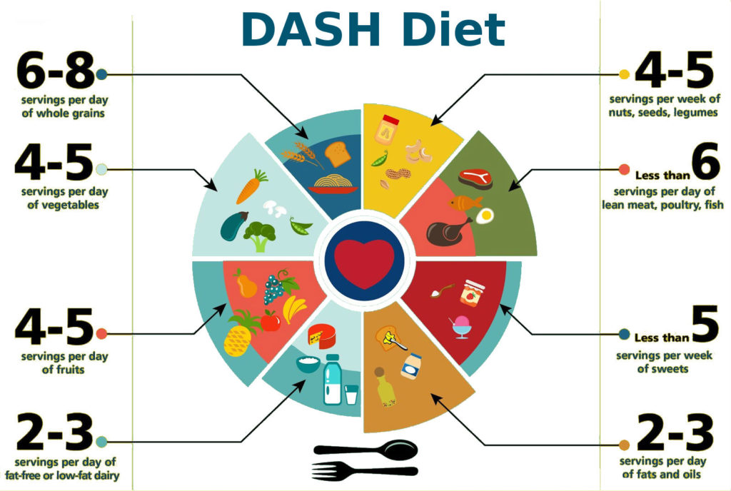 DASH Diet chart | Tapasya Mundhra Blog
